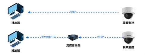 摄像头拉流rtsp和gbt28181有哪些区别？ 思载科技 音视频核心技术解决方案