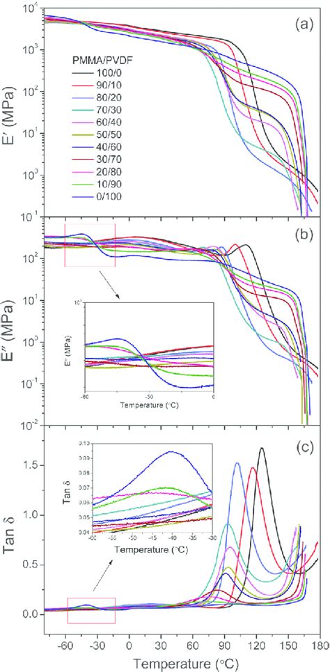 A Storage Modulus E 0 B Loss Modulus E 00 And C Damping
