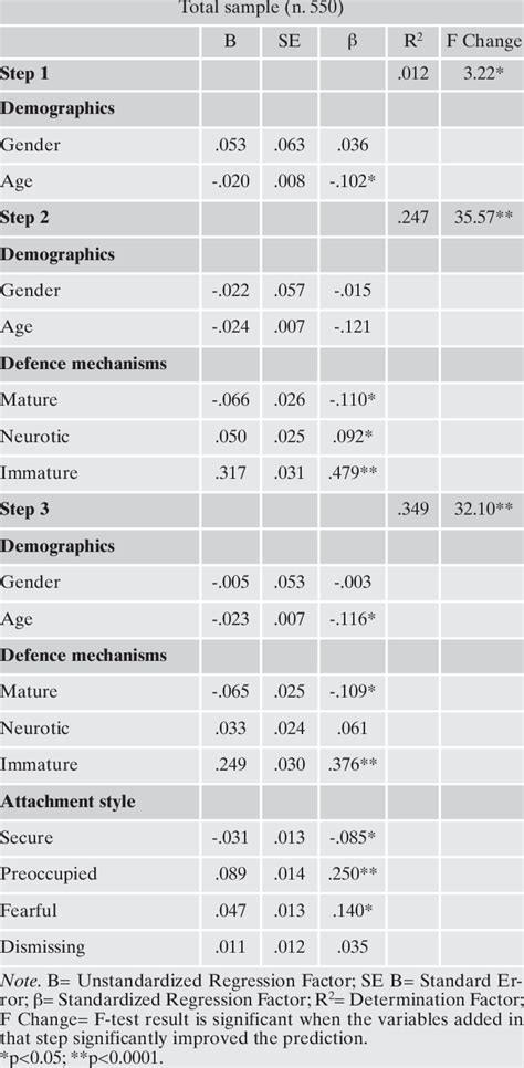 Summary Of Hierarchical Regression Analysis For Vari Ables Predicting