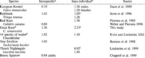 Exponents Of Log Log Regressions Of Bmr On Total Body Mass In Birds In