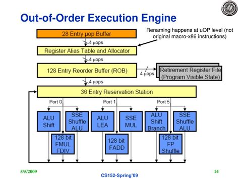 Ppt Cs 152 Computer Architecture And Engineering Lecture 23 Putting