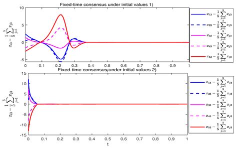 Adaptive Discontinuous Control For Fixed Time Consensus Of Nonlinear