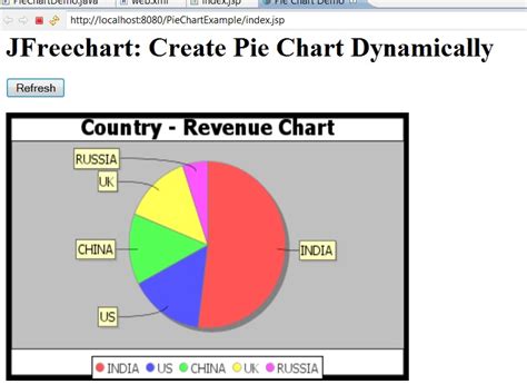 Jfreechart Create Auto Refreshing Pie Chart In Servlet Dynamically Programmingfree