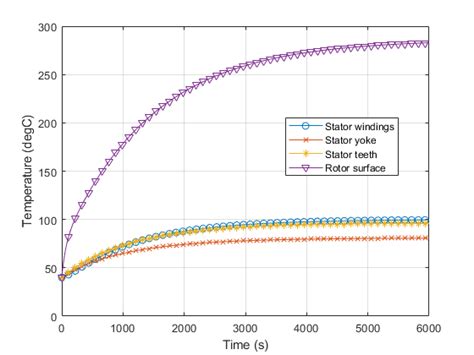 Calculated Temperature At Stator Windings Stator Teeth Stator Yoke