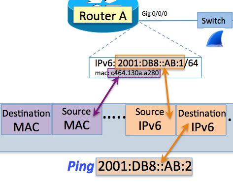 Understanding IPv The Ping Before Solicited Node Multicast Part Of
