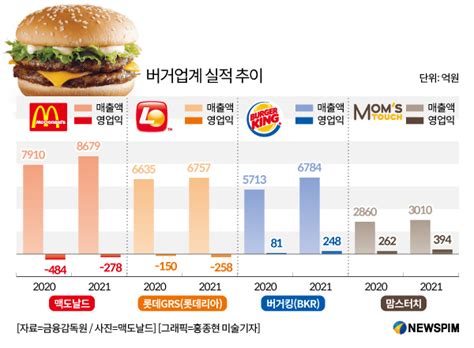 버거업계 역대급 성장인데아쉬운 맥도날드·롯데리아 왜 네이트 뉴스
