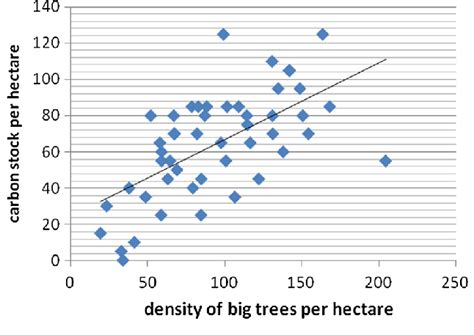 Relationship Between Tree Density And Carbon Stocks Download Scientific Diagram
