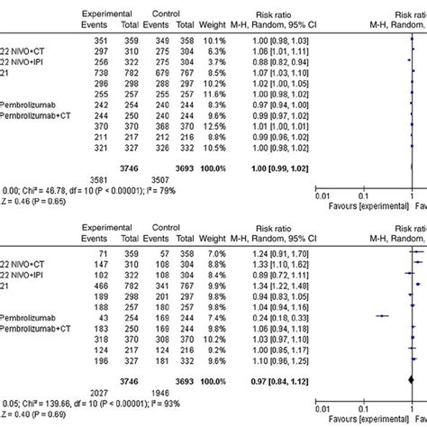 Meta Analysis Forest Plot Of The Overall Incidence Of Adverse Events Download Scientific