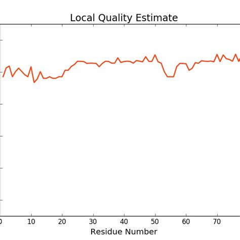 Validation Of The Rbcl Protein Model With Pro Sa Download Scientific