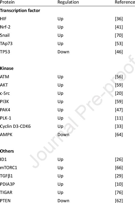 Proteins Regulating G6pd Ppp Activity Or Flux Download Scientific Diagram