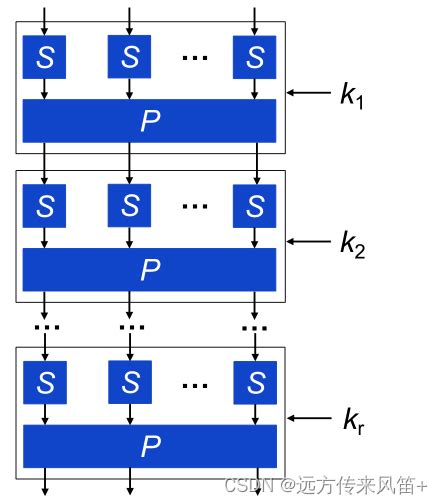 分组密码与高级加密算法:des、aes、sm4与zuc的安全特性 Csdn博客 分组密码与高级加密算法:des、aes、sm4与zuc的安全特性 Csdn博客