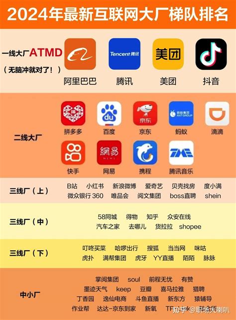 2024互联网大厂梯队排行榜 知乎