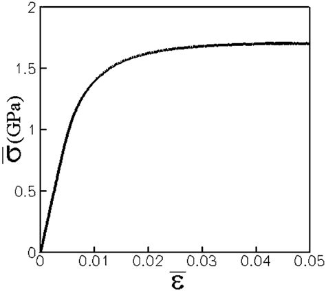 The Uniaxial Stress Strain Curve Of The Modified 4340 Steel Download