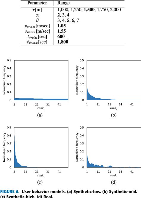 Figure 1 From Dummy Generation Based On User Movement Estimation For Location Privacy Protection