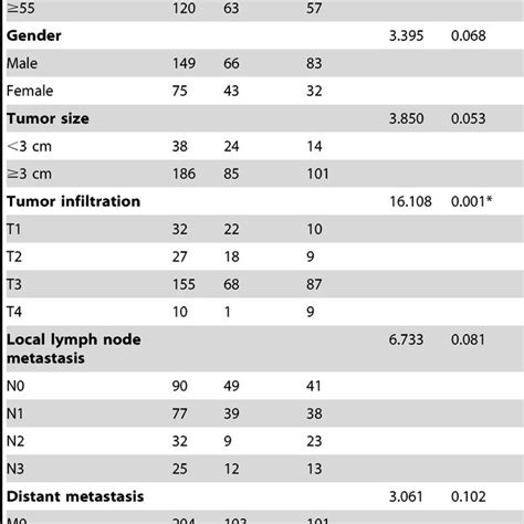 Correlation Between Arid1a Expression And Clinicopathological Variables