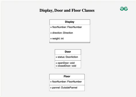 Elevator System Low Level Design Lld Geeksforgeeks