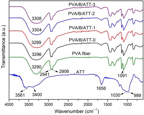 Fourier Transform Infrared Spectra Of Attapulgite Att Polyvinyl