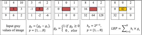 Calculation Of Lbp Code For 8 Neighborhood Download Scientific Diagram