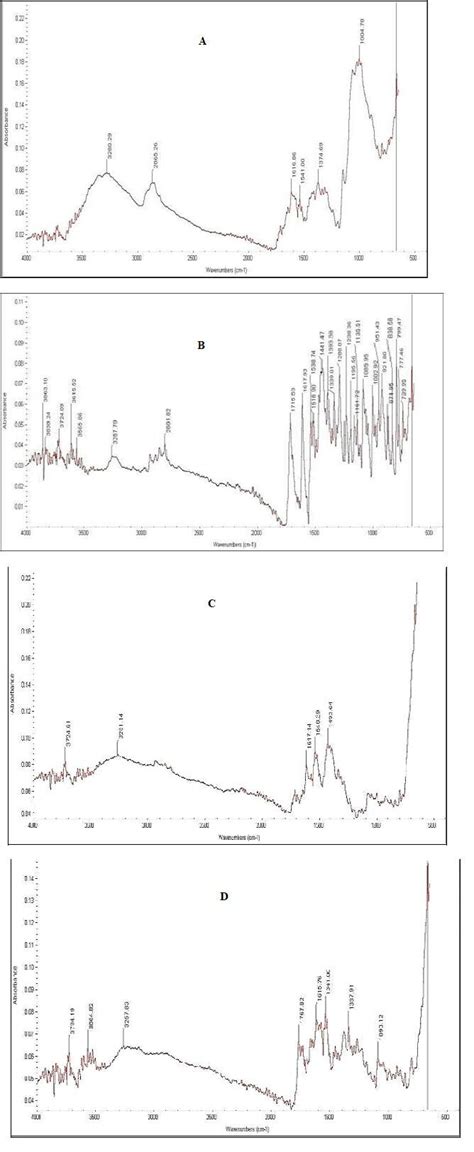 Ftir Spectrum Of Physical Mixture Of Drug Lfx Chitosan And Blank Mnps