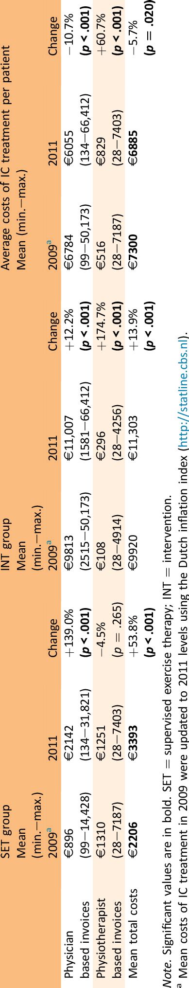 Costs Of Intermittent Claudication Ic Treatment Per Patient In 2009