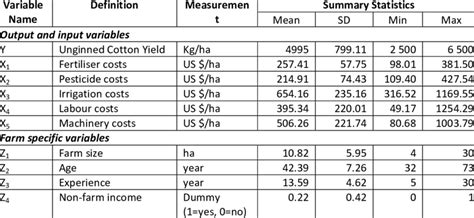 Variable Definitions And Summary Statistics For The Empirical Model