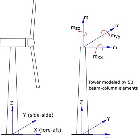 Peak Tower Top Displacement Of The 5 Mw Turbine Caused By 69 Near Fault Download Scientific