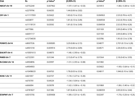 Associations In Snp Array Data Between Caa And Previously Known Ad Risk