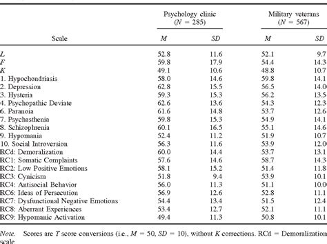 Reliability And Validity Of Mmpi 2 Archivelasopa