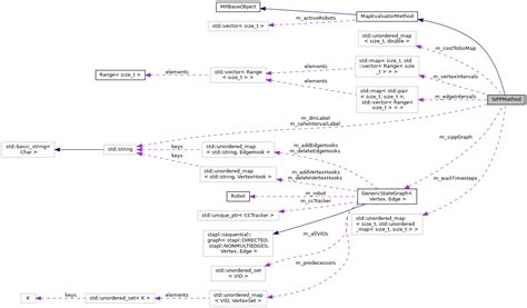 Parasol Planning Library Ppl Sippmethod Class Reference