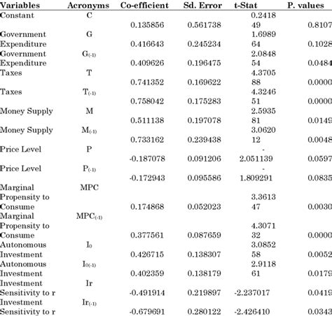 Regression Of Variables With Model Parameters Download Scientific Diagram