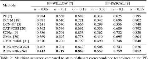 Recurrent Transformer Networks For Semantic Correspondence