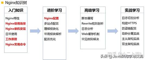 nginx神来之笔，提高并发原来如此简单（建议收藏） 知乎