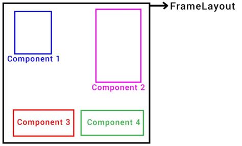 How To Use Frame Layout In Android At Leah Coote Blog
