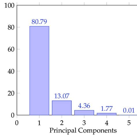 Percentage Of Explained Variances For The Principal Components Download Scientific Diagram