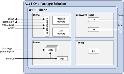 Low Power Pulsed Coherent Radar Modules Digikey