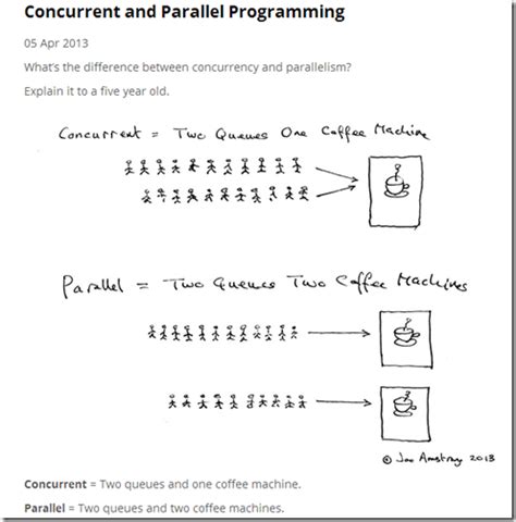 并发和并行 Rust语言圣经 Rust Course