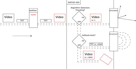 Noflood Broadcast Prevention Batman Adv Open Mesh
