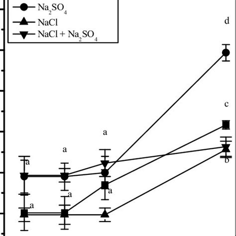 Effects Of Nacl Na 2 So 4 And Their Iso Osmotic Mixture On Download Scientific Diagram
