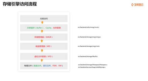 Postgresql 内核解读系列 第4节 存储管理（下） 阿里云开发者社区