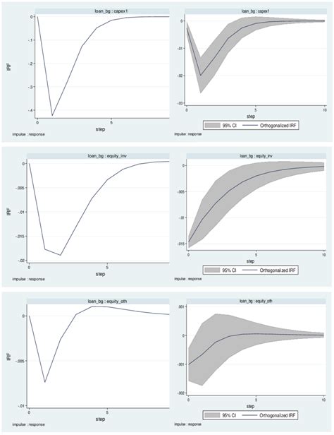 Orthogonalized And Accumulated Impulse Response Functions Of Capex And