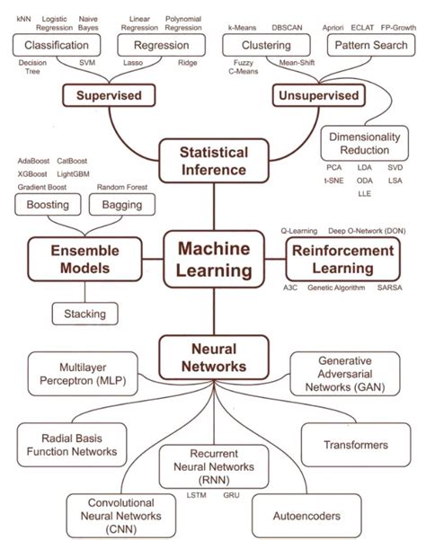 A Z Of Machine Learning In This Page I Share Some Best Links By
