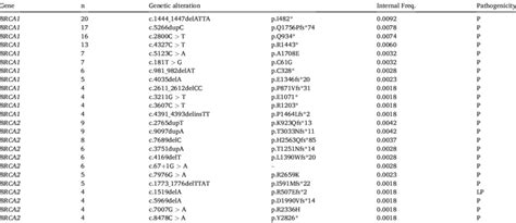 Pathogenicity Distribution Of Detected Pathogenic And Likely Pathogenic
