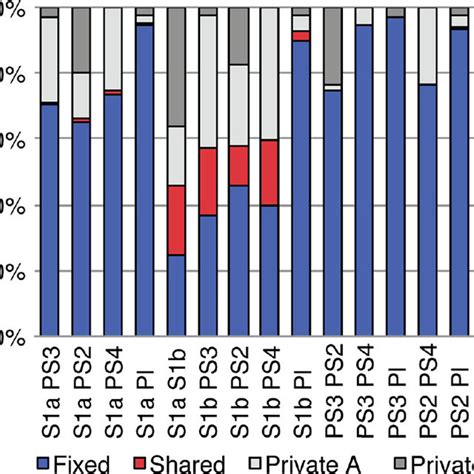 Classification Of Population Specific Snp Alleles The Percentage Of