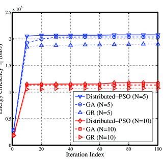 The Energy Efficiency Performance Comparison Among Distributed PSO GA