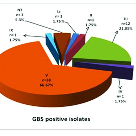 Distribution Of Capsular Antigen Types Among Gbs Culture Positive