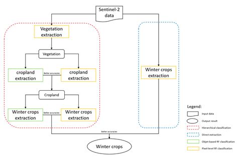 Remote Sensing Free Full Text Mapping Crop Types Using Sentinel 2 Data Machine Learning And