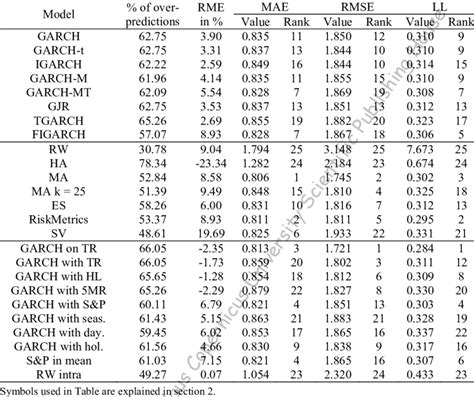 Evaluation Of Forecast Accuracy The Percentage Of Over Predictions