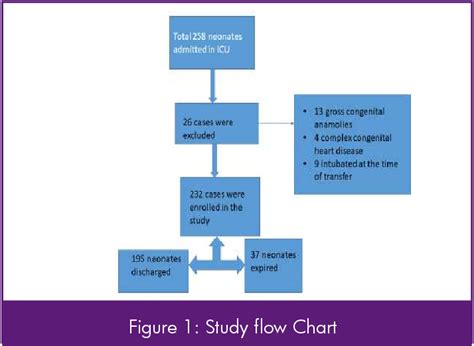 Table 1 From Modified Sick Neonatal Score Msns In Predicting The Outcome Of Neonates In
