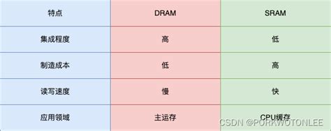 第13课【嵌入式常见存储器类型】rom ram 一次性 ddr双倍速率 flash 嵌入式单片机的存储器 csdn博客