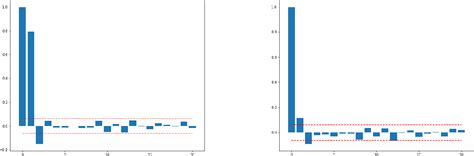 Figure 2 From A Stochastic Volatility Model For The Valuation Of Temperature Derivatives